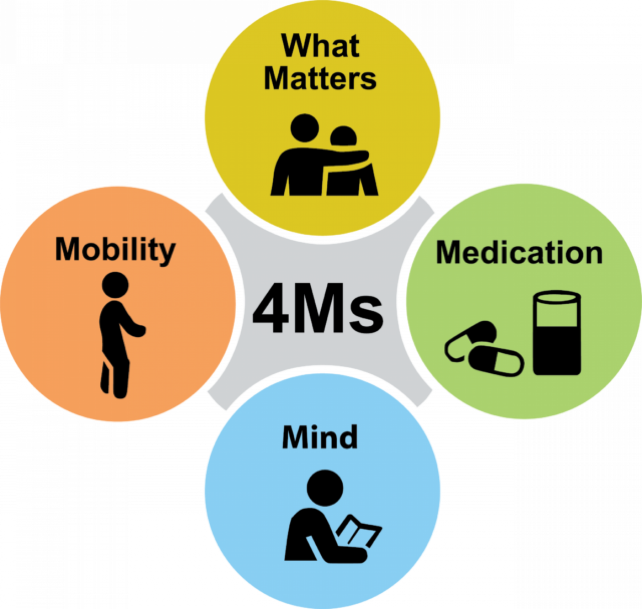 The 4 M Framework for Age-Friendly Care - The Rowan Report